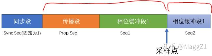 CAN通讯进阶之一 CAN通讯进阶- 错误帧/SSP/SJW/Tseg/Tq/Transceiver delay compensation - 知乎