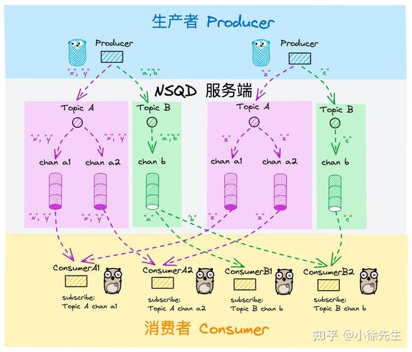 万字解析 go 语言分布式消息队列 nsq - 知乎