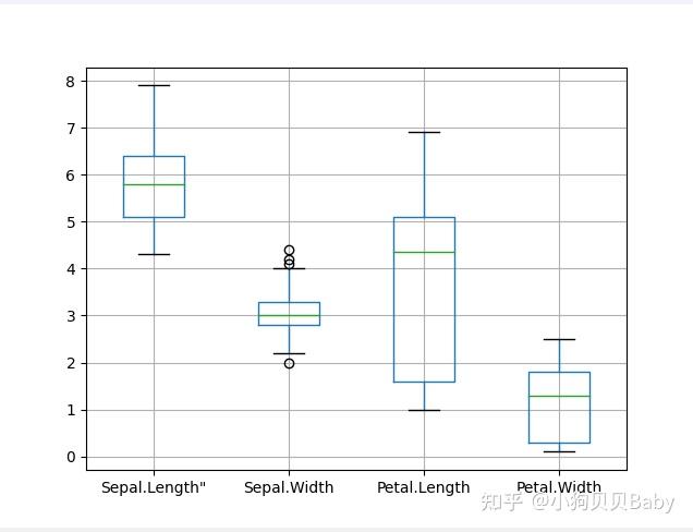 【Python进阶篇】绘制箱形图|Matplotlib|图解+代码实例 - 知乎