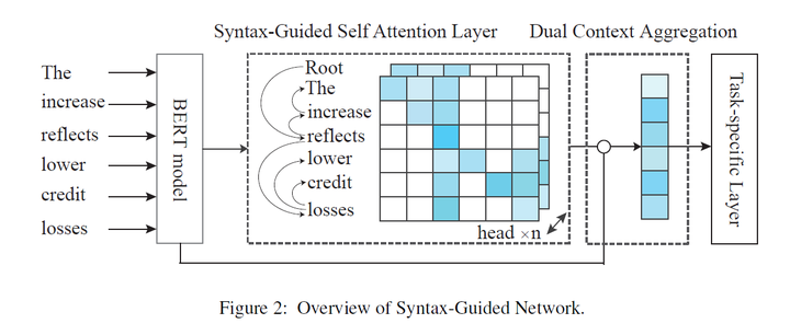 解析：SG-Net: 语法导向的机器阅读理解 - 知乎