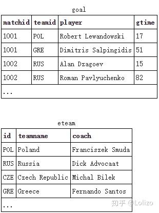 SQLZOO习题及答案(JOIN) - 知乎