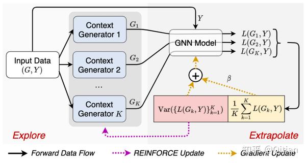 ICLR2022 | 漫谈图上的分布外泛化：不变性视角下的求解 - 知乎