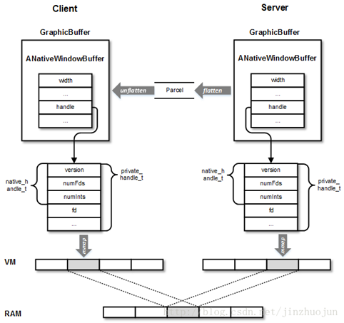 自上而下解读Android显示流程（中下）：Graphic Buffer的共享、分配、同步 - 知乎