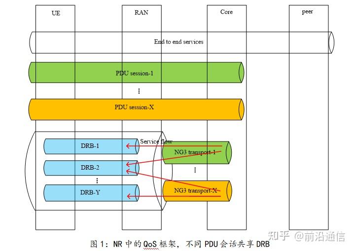 5G Flow如何映射到DRB - 知乎
