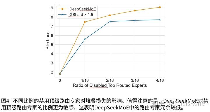 DeepseekMOE暴打GShard的神器 - 知乎