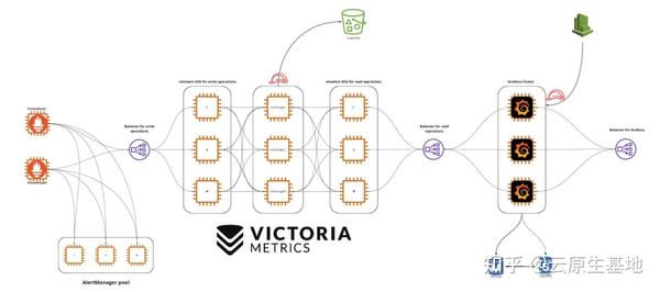 Prometheus 远程存储 VictoriaMetrics 简介 - 知乎