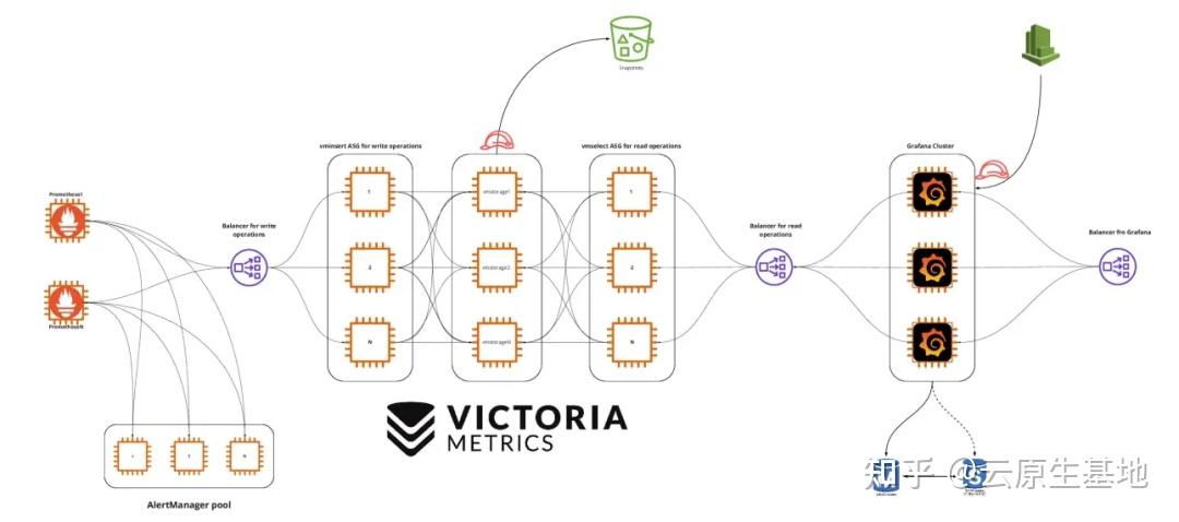 Prometheus 远程存储 VictoriaMetrics 简介 - 知乎