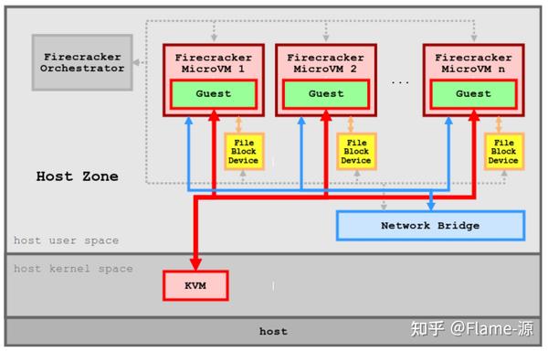 盘点Serverless底座运行时：Firecracker & Katacontainer & Stratovirt & Wasm - 知乎