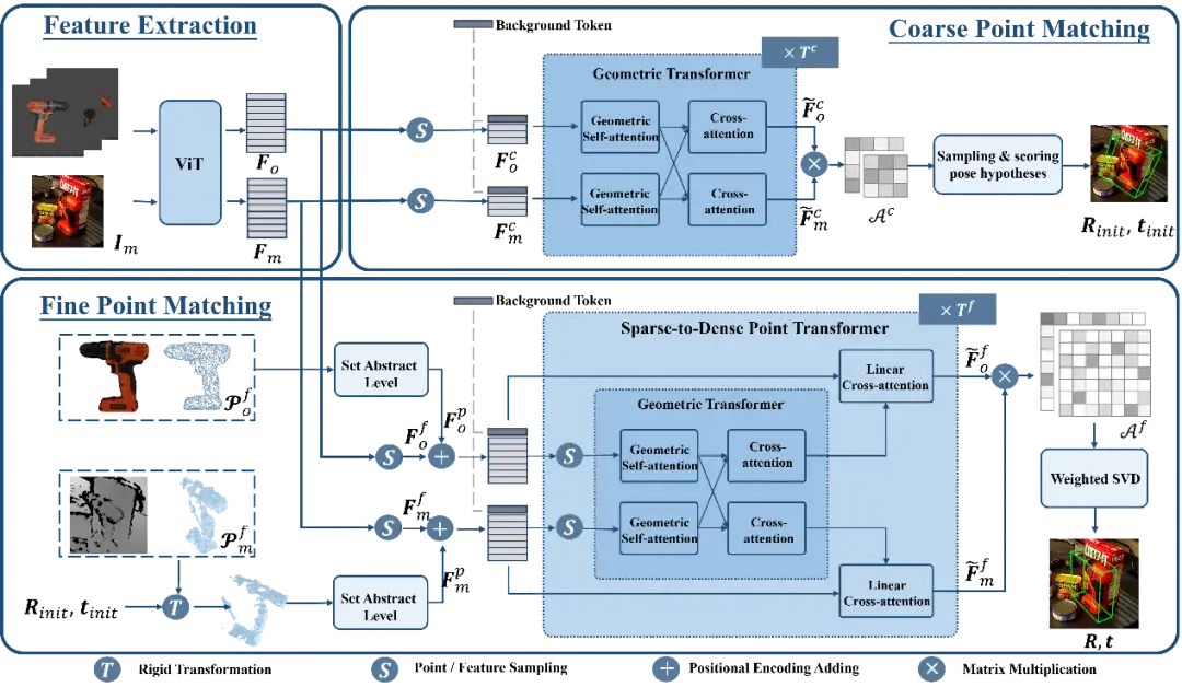 CVPR 2024 | 零样本6D物体姿态估计框架SAM-6D，向具身智能更进一步 - 知乎