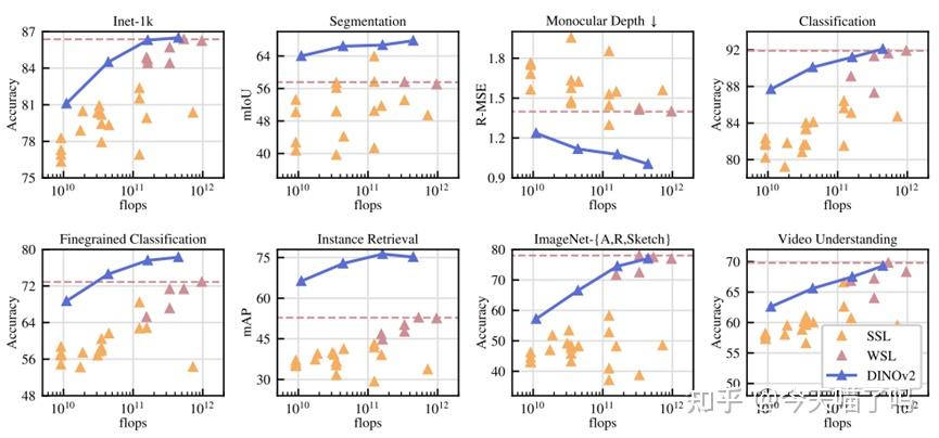 视觉基础模型：DINOv2 after SAM - 知乎