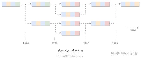OpenMP 快速入门 - 知乎