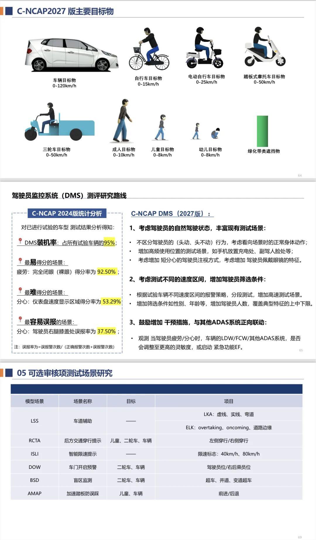法规标准 | C-NCAP 2027版，让智驾的测试场景更具有现实意义 - 知乎