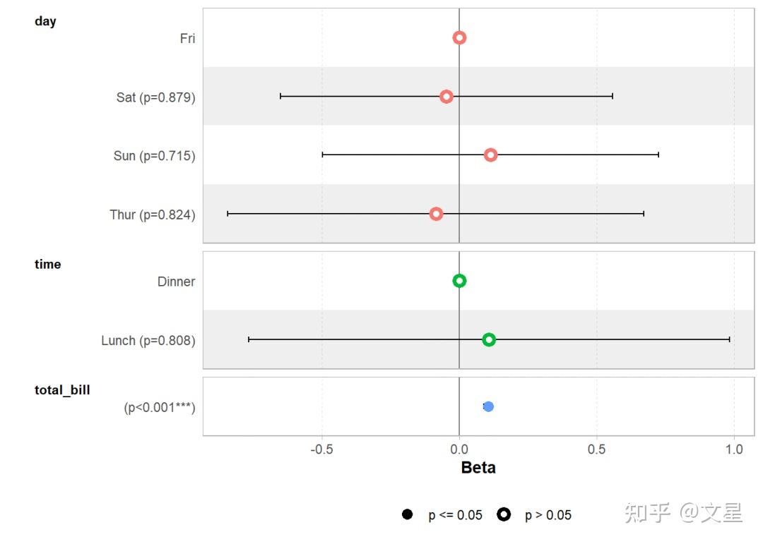 使用ggcoef_model()绘制模型系数 - 知乎