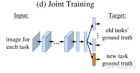 Learning without Forgetting - 知乎