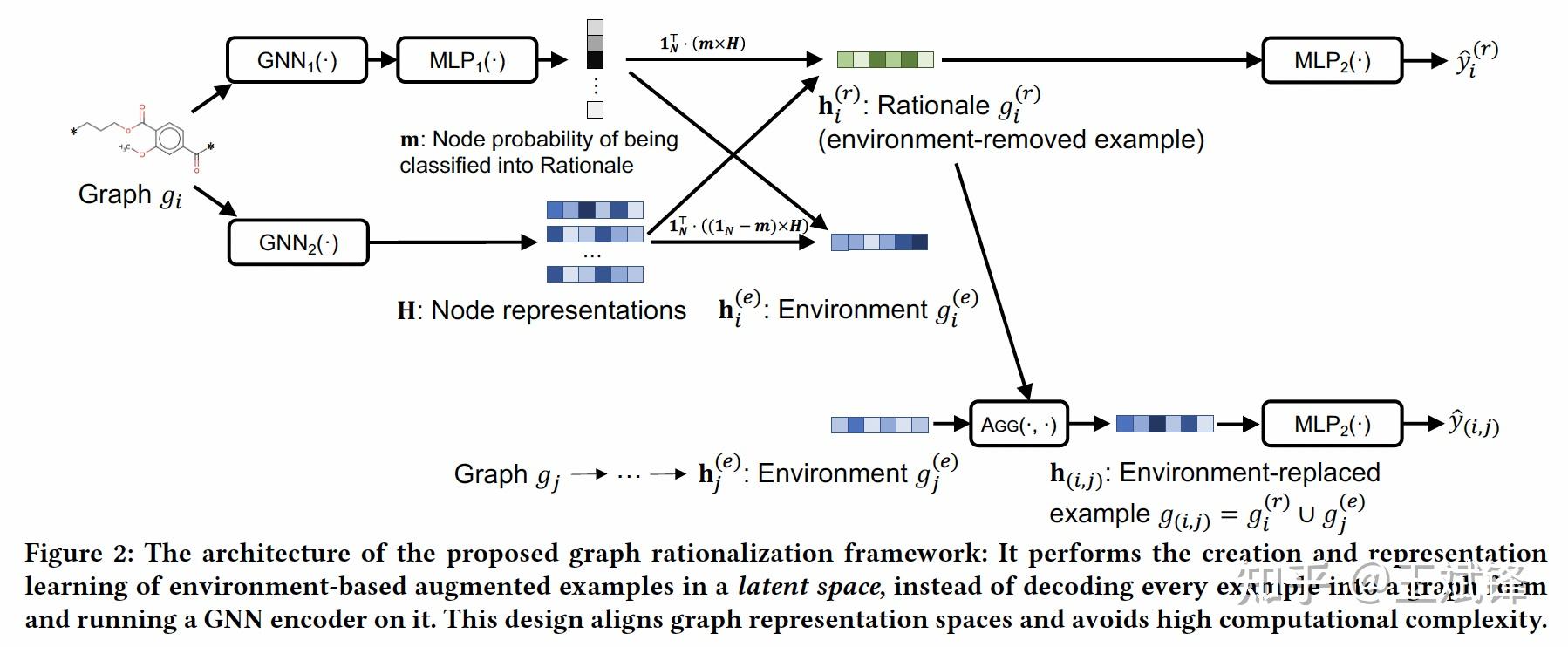 GERA-Graph Rationalization with Environment-based Augmentations - 知乎