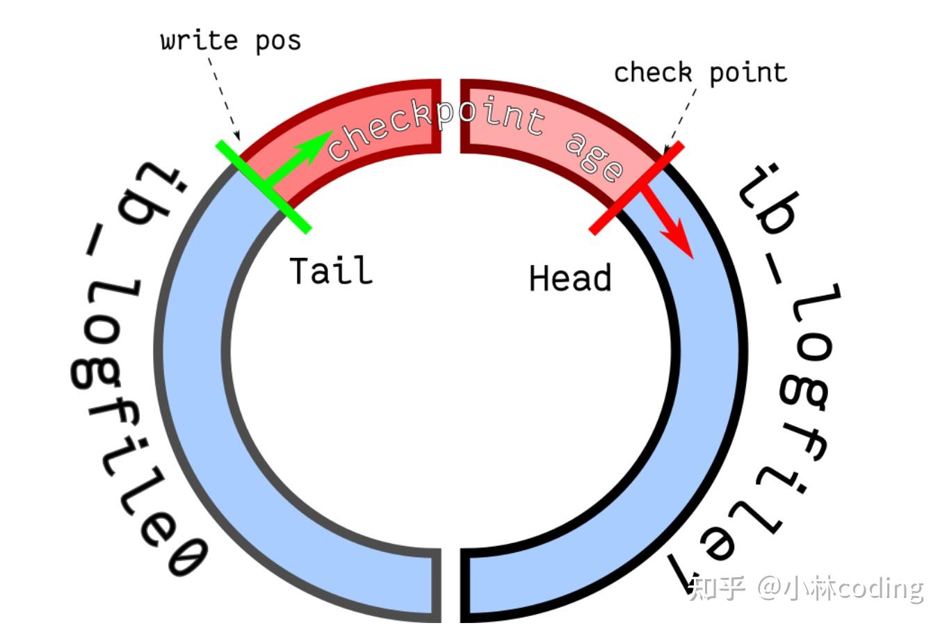 2 万字 + 30 张图 ｜ 细聊 MySQL undo log、redo log、binlog 有什么用？ - 知乎