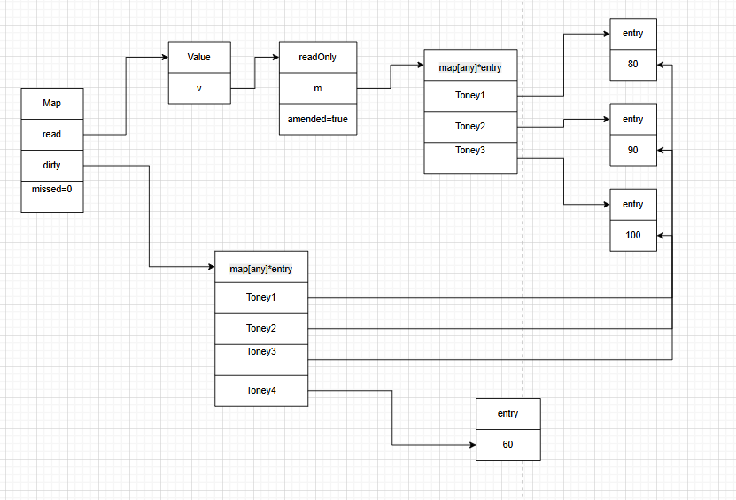 Go进阶之sync.Map - 知乎