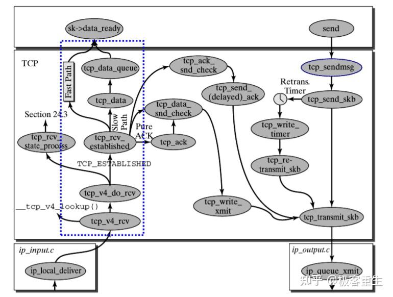 Linux Kernel TCP/IP Stack|Linux网络硬核系列 - 知乎