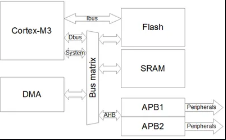 【STM32】STM32之深入理解DMA - 知乎