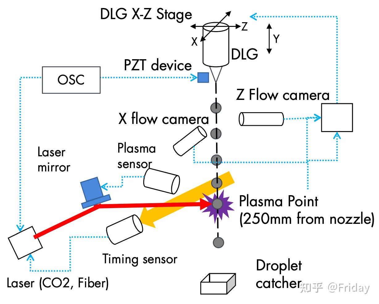 2.1 LPP光源技术概述 - 知乎