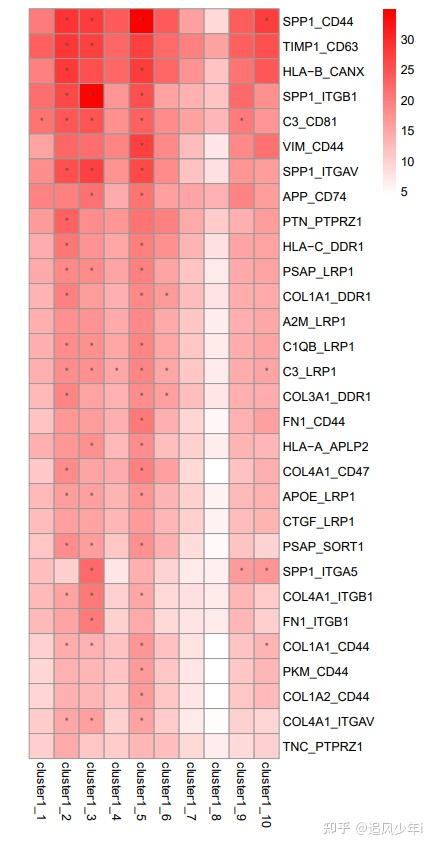 cellphoneDB可视化之热图和circle图 - 知乎