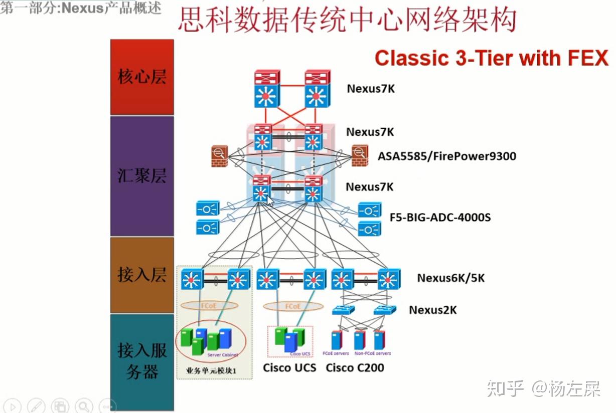 数据中心Cisco Nexus系列一基本系统管理 - 知乎