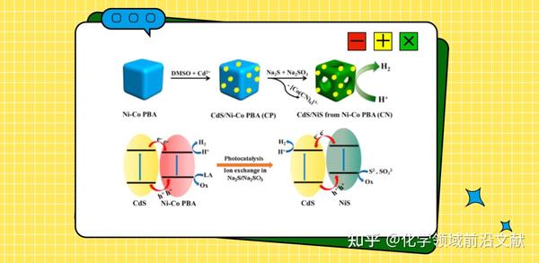 丁勇/王强课题组ACS Catal.：光催化过程中I 型到 II 型异质结原位过渡来提高 CdS基光催化剂的析氢性能 - 知乎