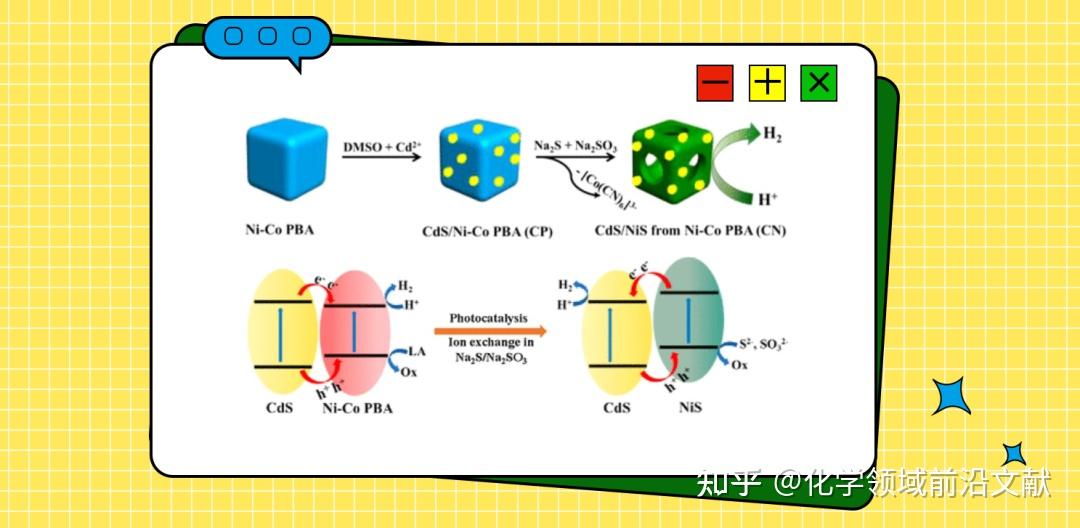 丁勇/王强课题组ACS Catal.：光催化过程中I 型到 II 型异质结原位过渡来提高 CdS基光催化剂的析氢性能 - 知乎