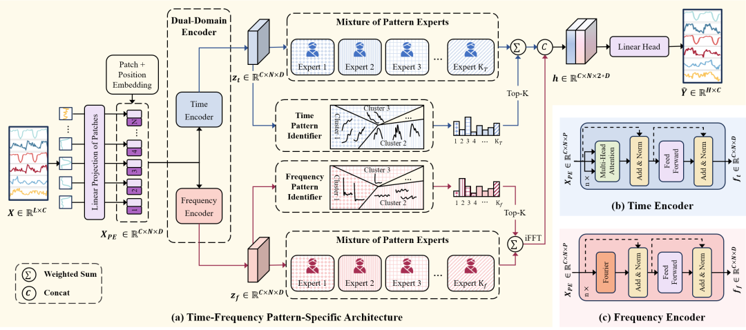 NeurIPS 2025 | 时间序列（Time Series）论文总结[上]——时间序列预测 - 知乎