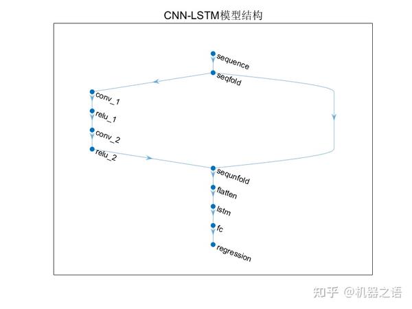 回归预测 | MATLAB实现WOA-CNN-LSTM鲸鱼算法优化卷积长短期记忆神经网络多输入单输出回归预测 - 知乎