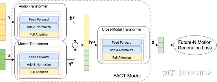 谷歌开源 3D 舞蹈生成模型 FACT - 知乎