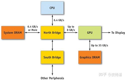 2.30 The GeForce 6 Series GPU Architecture - 知乎