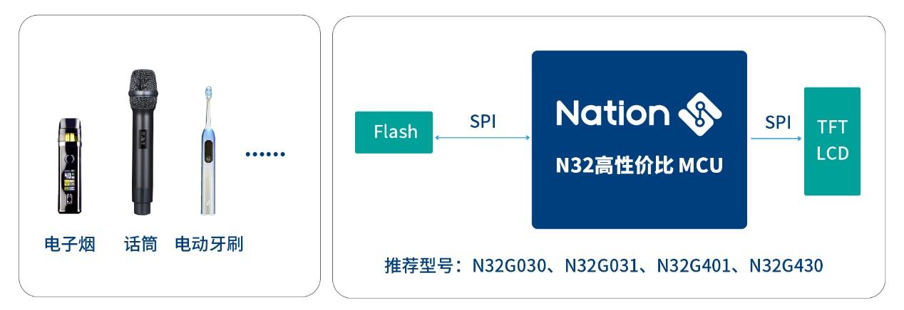 小屏幕 大世界|基于N32系列MCU的小尺寸TFT彩屏应用 - 知乎