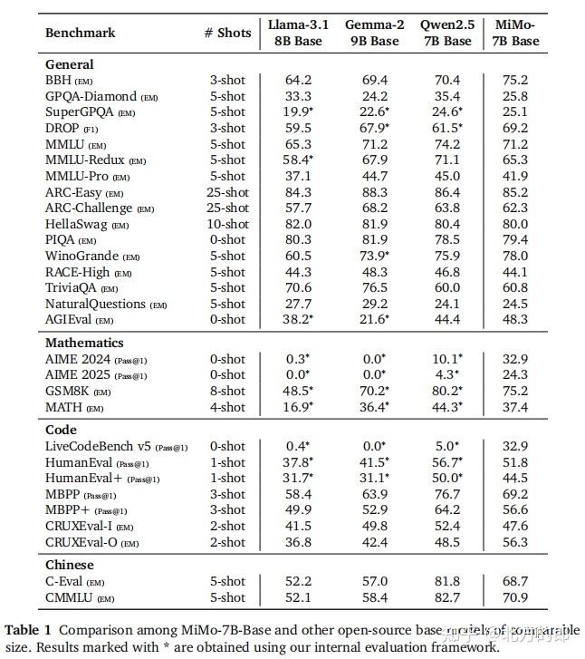 小米发布MiMo-7B：性能超过o1-mini - 知乎