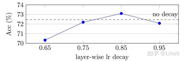 旷视孙剑团队2022将MAE推向ViT轻量化新作 | 近距离研究自监督轻量级视觉Transformer - 知乎