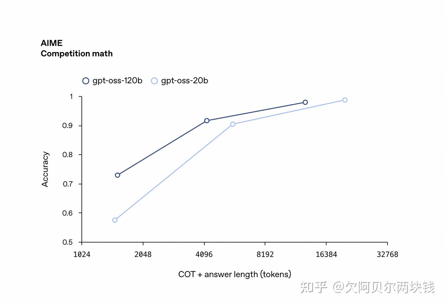 GPT连夜开源两款模型，持平o4-mini 本地可跑，一手技术报告解读 - 知乎