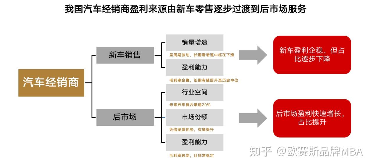 汽车经销商后市场的三大未来趋势 知乎