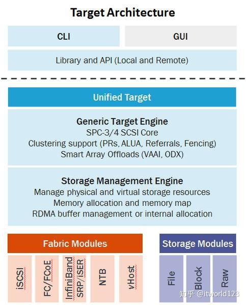 iSCSI target介绍及LIO实操入门 - 知乎