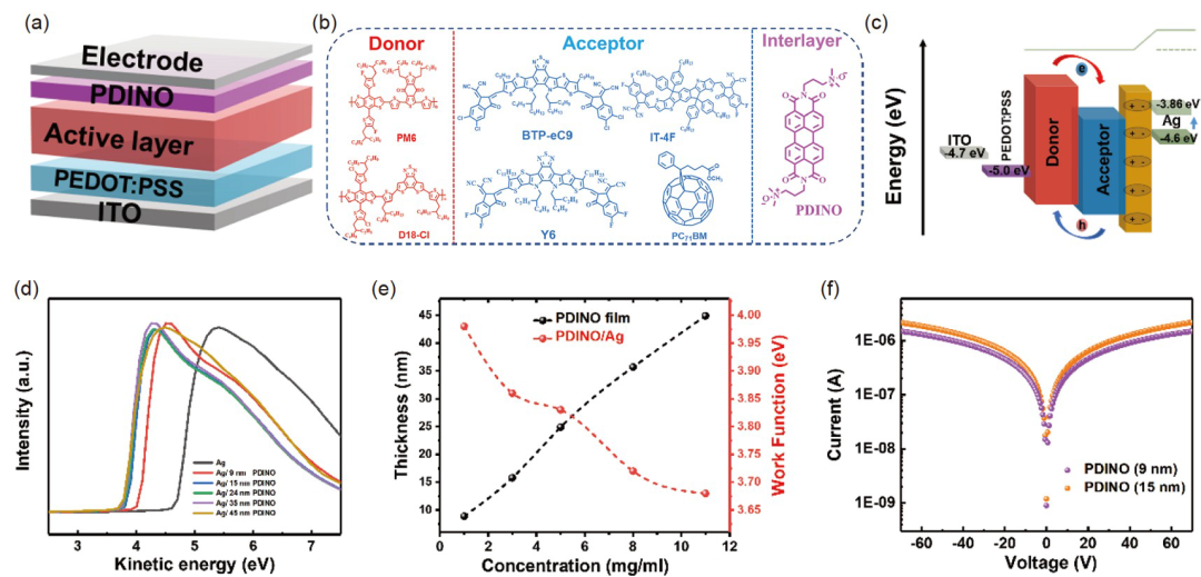 南昌大学陈义旺&谈利承团队SCC:界面调节策略助力二元有机光伏电池具有高效率和稳定性 - 知乎