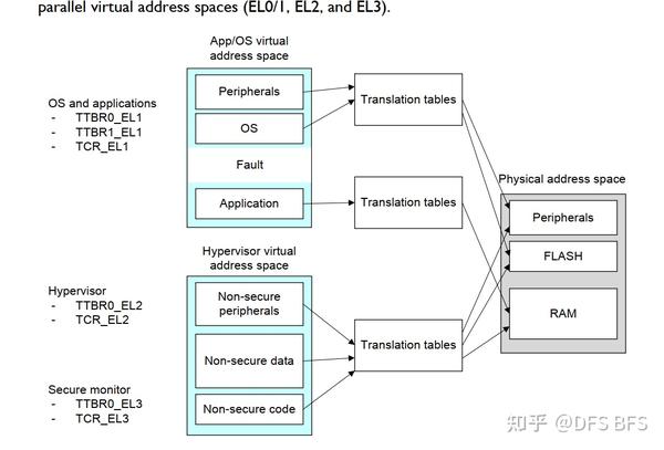 ARMV8 MMU 分页原理和CACHE - 知乎