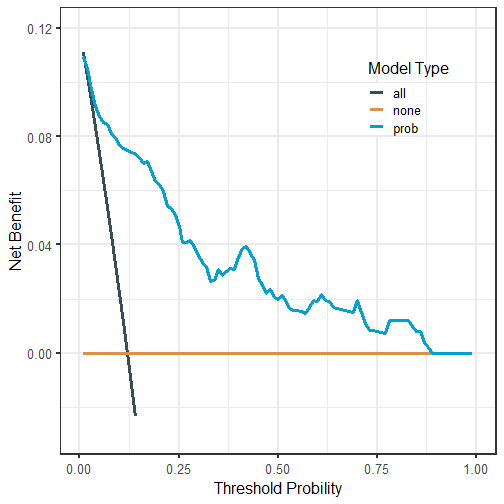 二分类资料的决策曲线DCA绘制 - 知乎