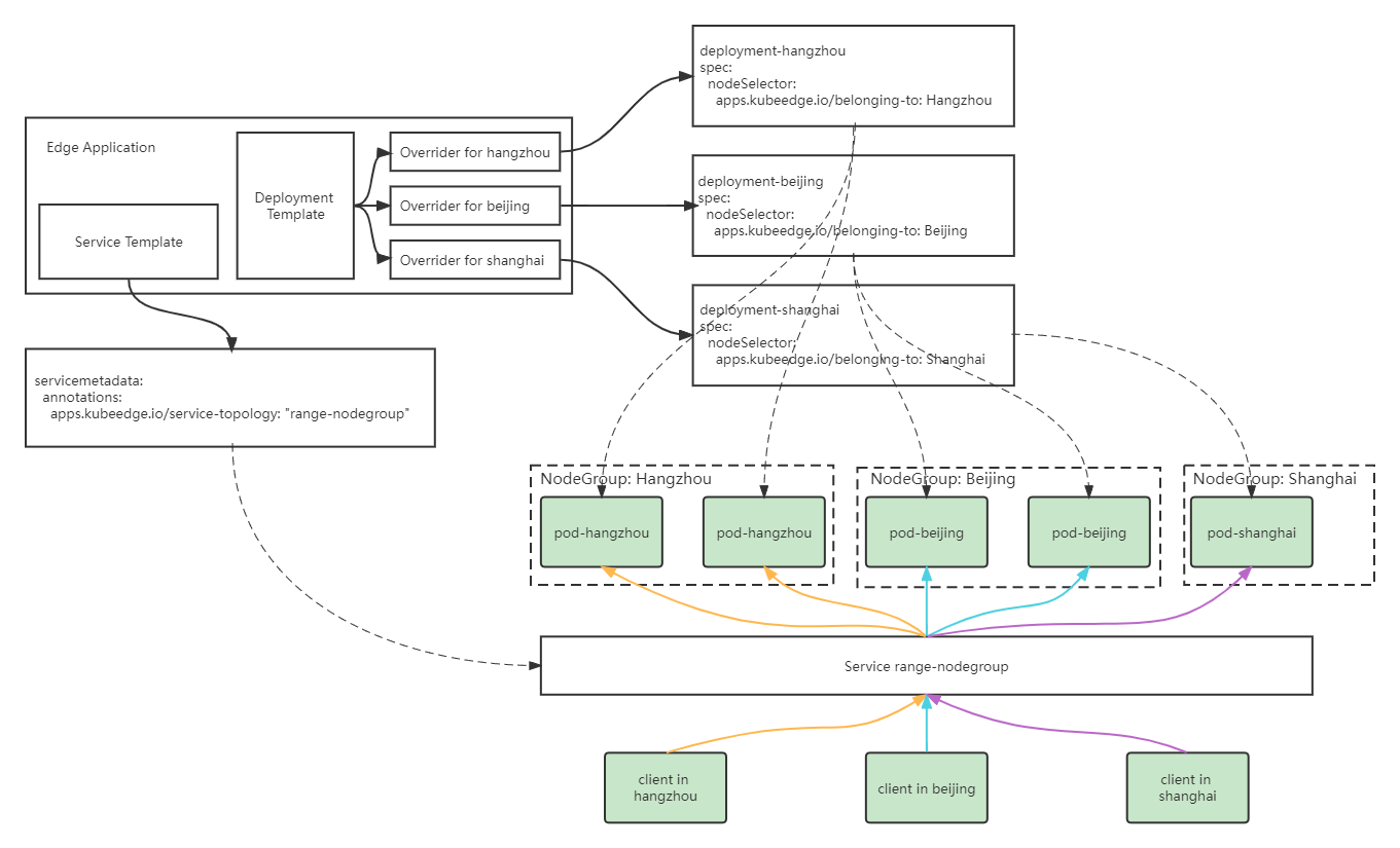 基于KubeEdge的边缘节点分组管理设计与实现 - 知乎