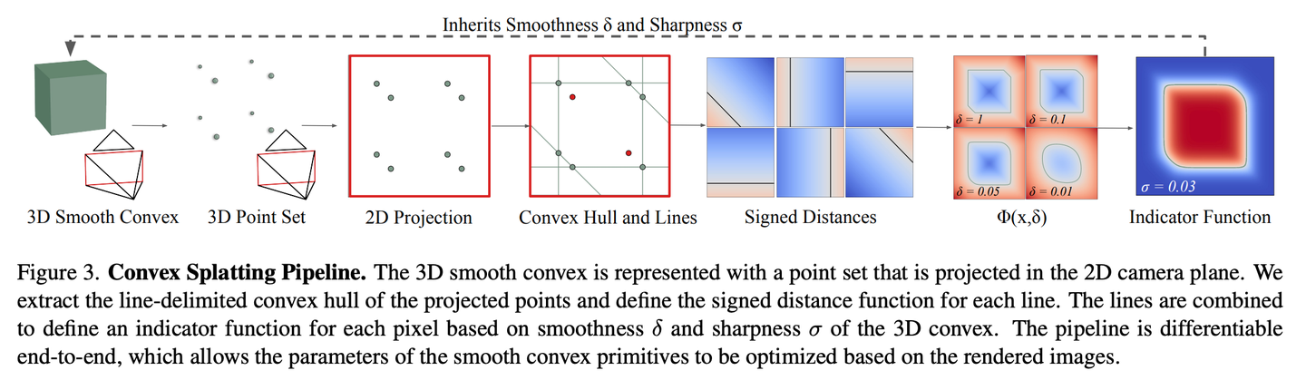 NeRF/3DGS&Beyond11.30（Textured Gaussians，Make-It-Animatable，QGS，G2SDF，SplatSDF，GLS，SelfSplat，EMD ...