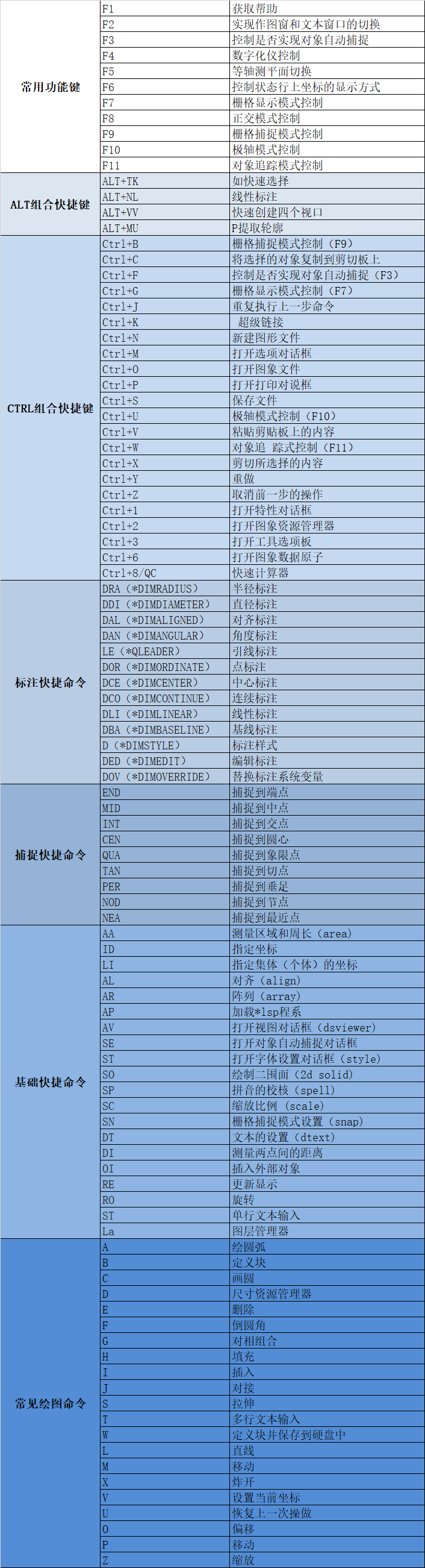 超全cad快捷键命令汇总！助你成为cad大神！ 知乎