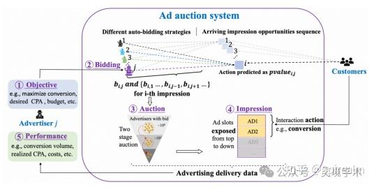 AuctionNet正式开源，快手力压1500多支全球队伍斩获NeurIPS 2024顶级大赛双冠 - 知乎