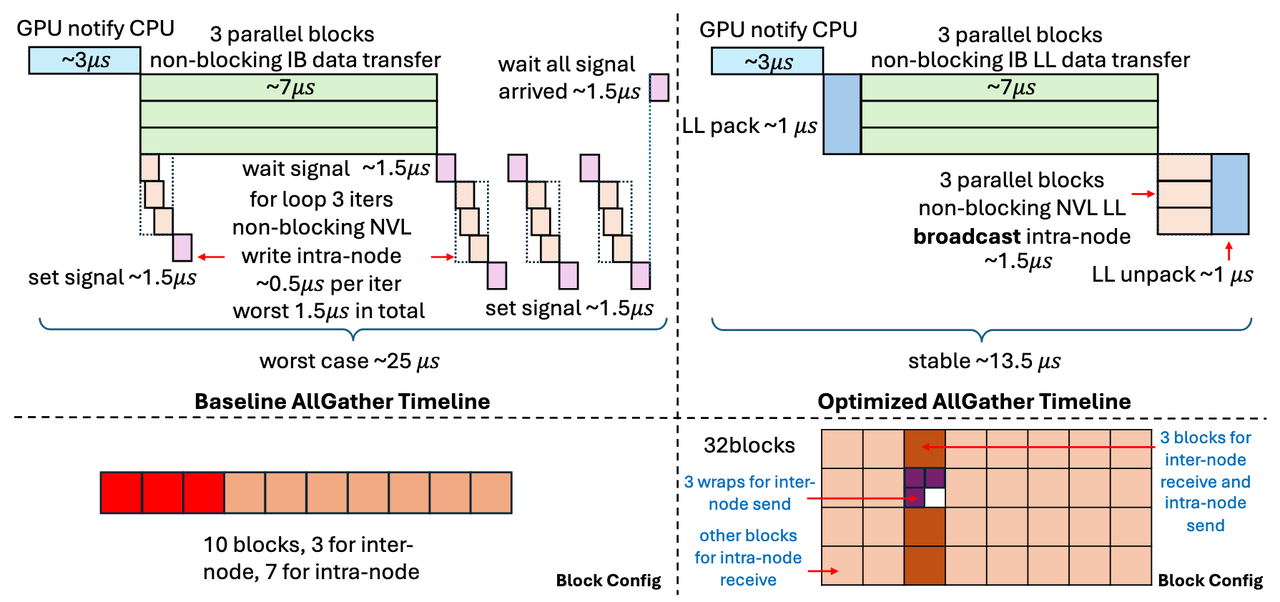 Triton-distributed学习笔记 - 知乎