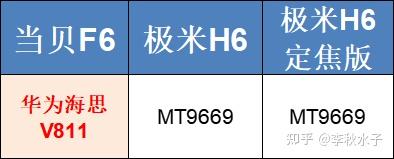 极米H6高亮定焦版好不好?极米H6定焦版、当贝F6及极米H6参数配置评测 - 知乎