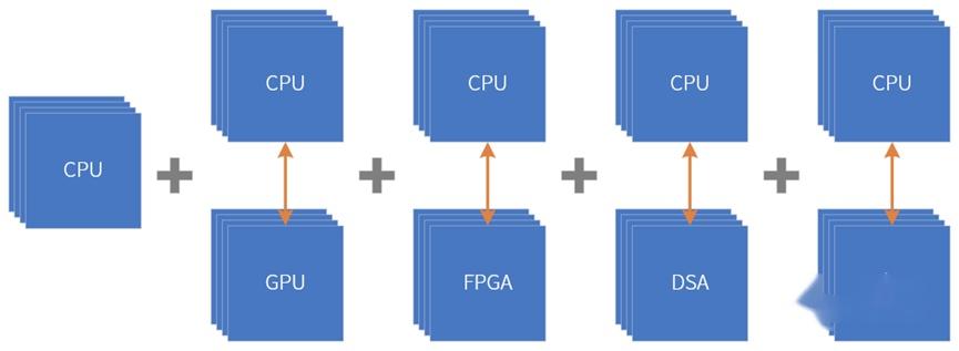 超异构计算：大算力芯片的未来 - 知乎
