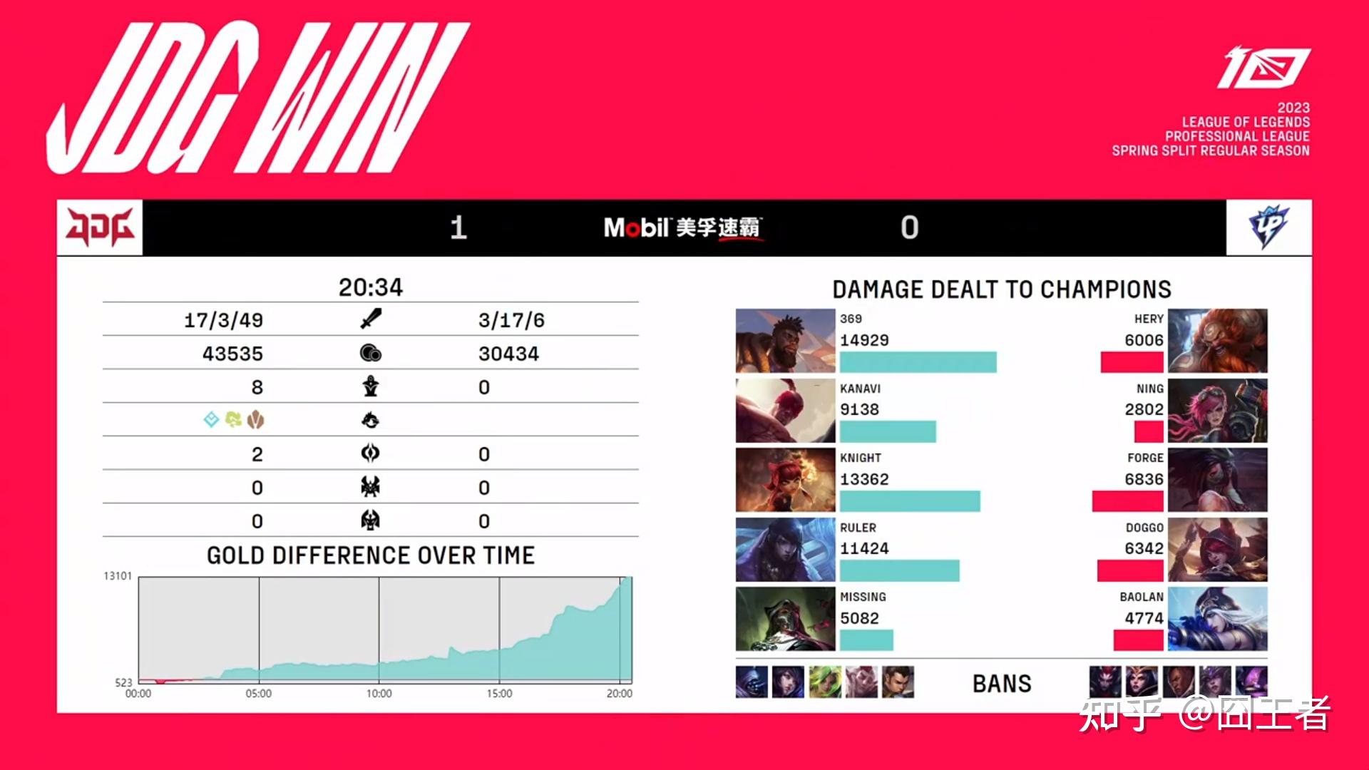 JDG零封UP，斩获常规赛第一！网友：剑指MSI，弥补S10的遗憾！ - 知乎