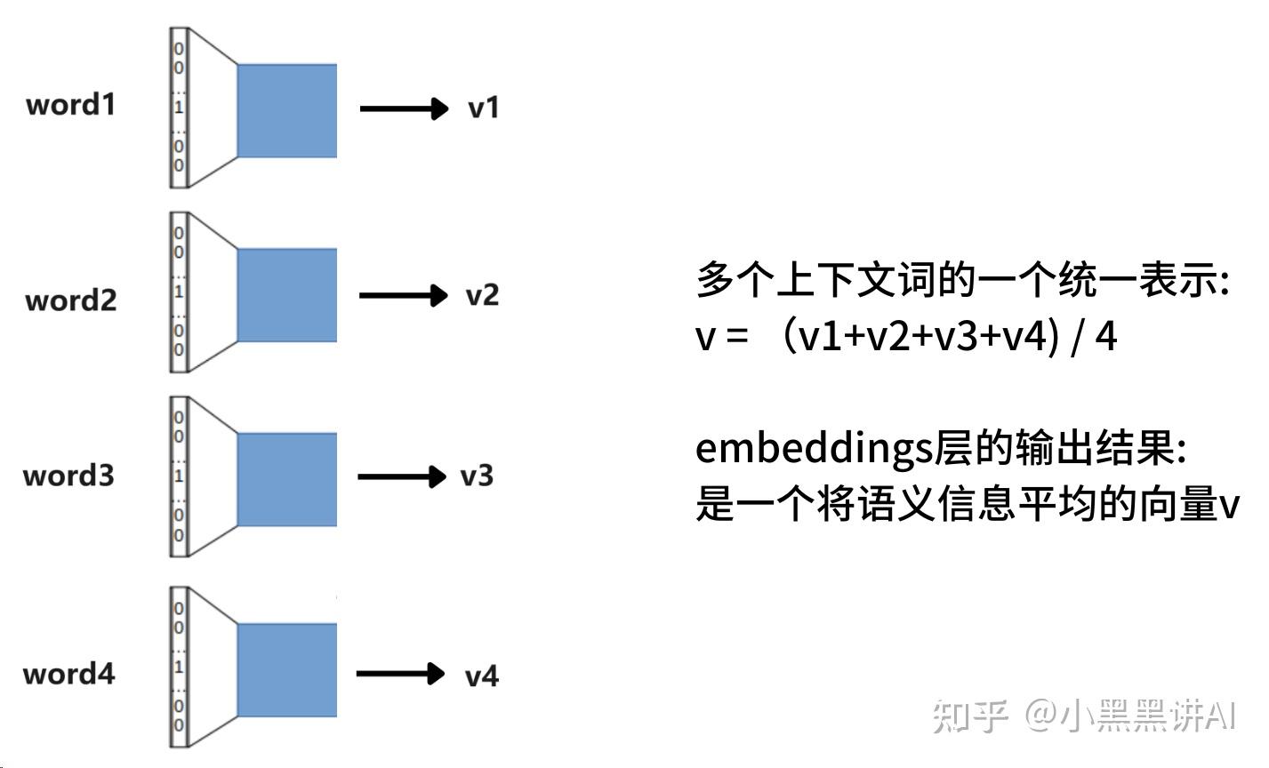 word2vec连续词袋模型CBOW详解，使用Pytorch实现 - 知乎